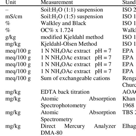 Soil Quality Parameters And Methods Of Measurement Download Scientific Diagram Soil Quality Parameters And Methods Of Measurement Download Scientific Diagram