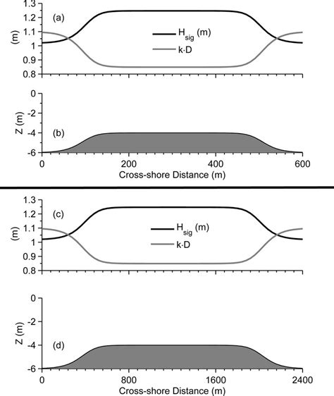 20 Model Forcing Wave Height And Non Dimensional Depth A And C And