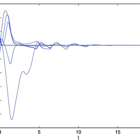 Global Synchronization Error Et Download Scientific Diagram