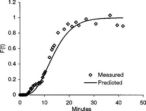 Bromide Tracer Test Data And Model Prediction For Trickling Filter Download Scientific Diagram