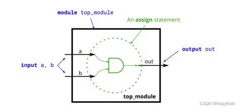 Fpga编程入门 Csdn博客