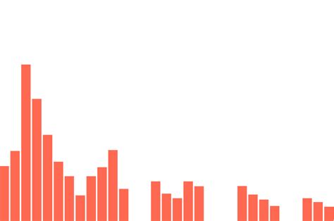 Cycle Time Histogram