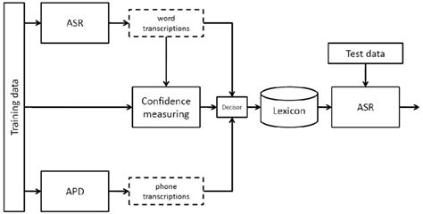 6 Unsupervised Lexical Adaptation Framework With Word Rejection