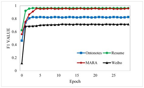 Sequential Lexicon Enhanced Bidirectional Encoder Representations From