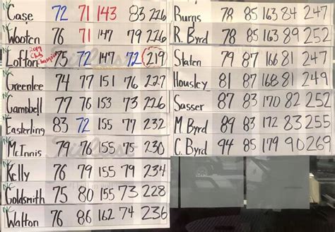 Congratulations To Chris Lofton Wolf Hollow Golf Club