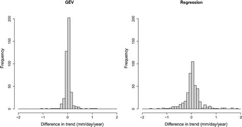 Histogram Of Difference In Trend Magnitude Mmdayyear Estimated With