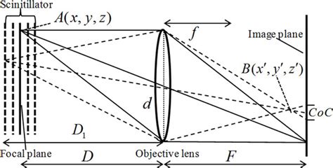 Imaging Model Of High Resolution X Ray Imaging System In Which The