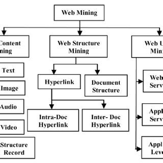 The Types And Sources Of Web Mining Download Scientific Diagram