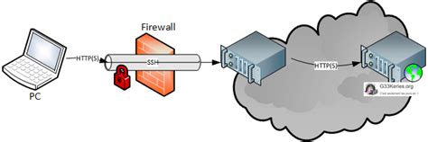 Contourner Un Filtrage Web à Laide Dun Tunnel Ssh