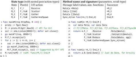 Figure 5 From Distributed Programming Using Role Parametric Session