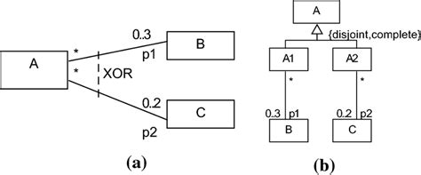 Transformation Of A Xor Constraint To A Disjoint Complete Gs