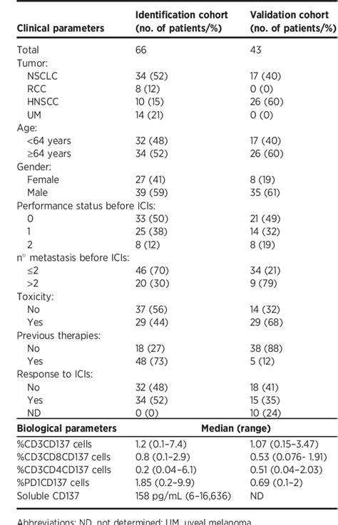 Table 1 From Circulating Cd137 T Cells Correlate With Improved Response To Anti Pd1