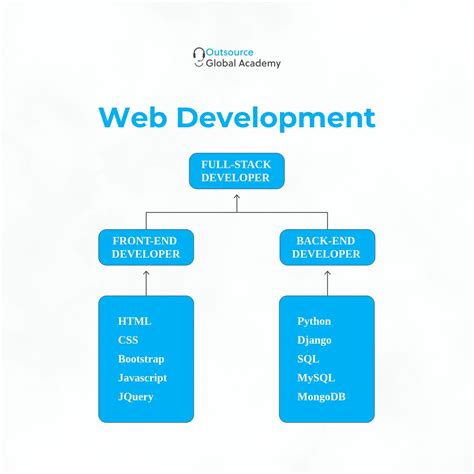 Outsource Global Academy On Linkedin Technology Tech Android