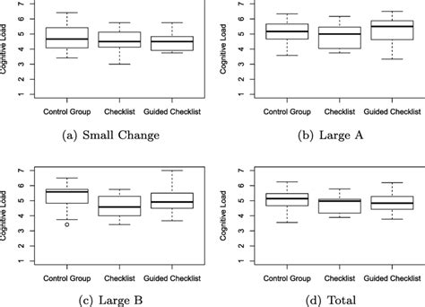 Cognitive Load On A Scale From 1 To 7 By Guidance Treatment