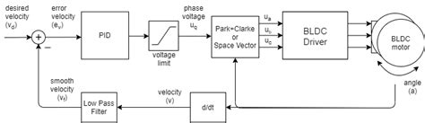 Velocity Control Arduino Foc