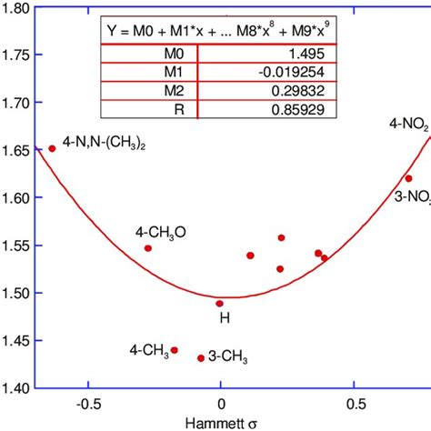 2nd Order Polynomial Correlation Of Log γ Vs Hammett σ Download Scientific Diagram