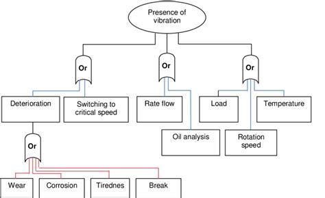 Fault Tree In The Examined Gas Turbine From This Fault Tree Can Be Download Scientific Diagram