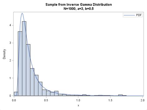 Simulating From The Inverse Gamma Distribution In Sas The Do Loop