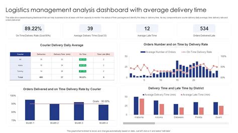 Logistics Management Analysis Dashboard With Average Delivery Time Themes Pdf
