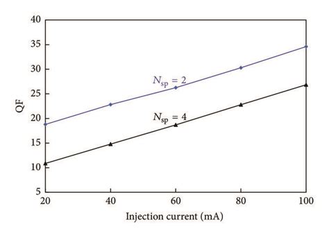 Qf Versus A Pulse Energy And B Soas Injection Current For And