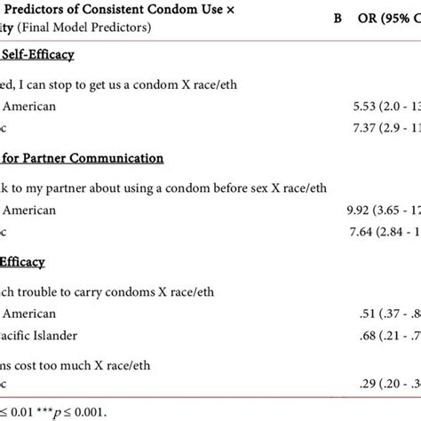 logistic regression with race ethnicity interaction predicting