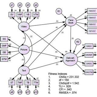 Output Of Structural Equation Models SEM Download Scientific Diagram