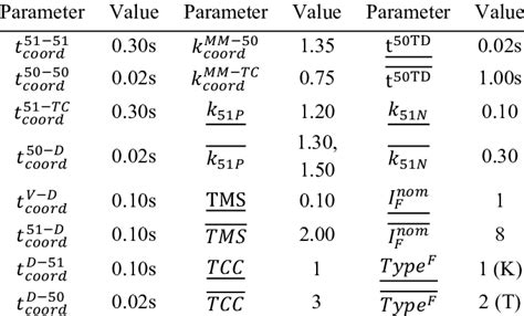 Parameters Considered In The Coordination Problem Download Scientific