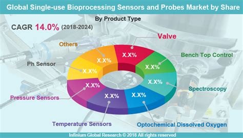 Global Single Use Bioprocessing Sensors And Probes Market Infinium