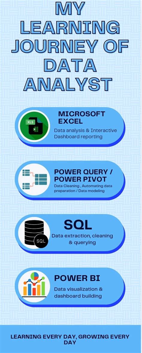 Learninginprogress Dataanalytics Sql Excel Powerbi