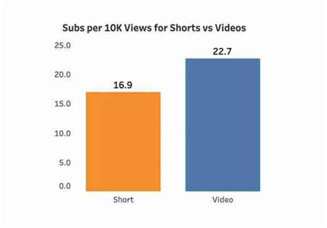 Decoding The Youtube Shorts Algorithm Bam