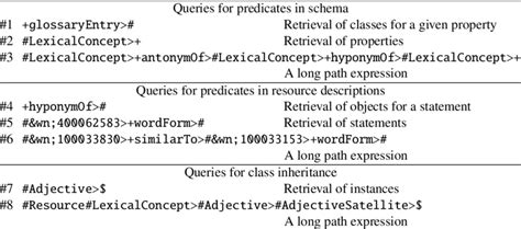 Performance Evaluation Queries Download Table
