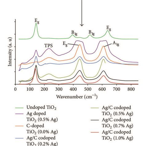 Raman Spectra Of Undoped Tio2 Ag Doped Tio2 And Agc Codoped Tio2