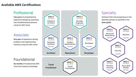 How To Launch Your Career In Cloud Intellectual Point