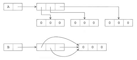 03 Python组合数据类型ls Python Csdn博客 03 Python组合数据类型ls Python Csdn博客