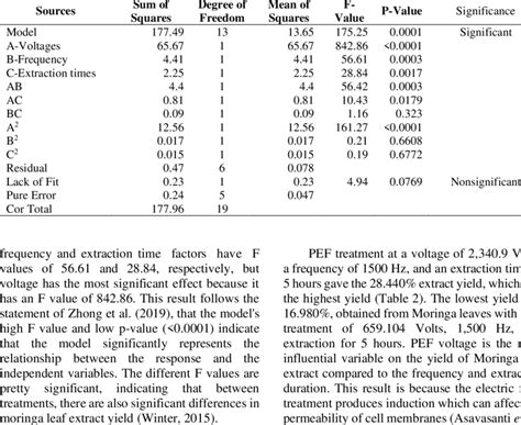 Anova Quadratic Model Results Of Moringa Leaf Extract Yield Download Scientific Diagram