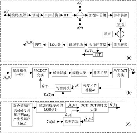 Transform Domain Quadratic Estimation Method Uniting Weighted Threshold De Noising And Balanced