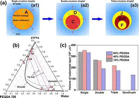 Figure 2 From Mass Transfer Induced Multistep Phase Separation In