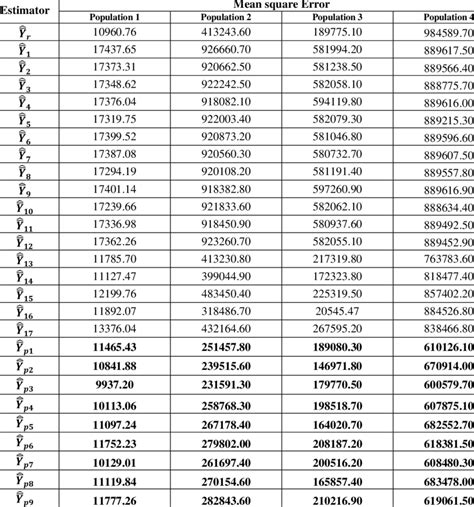 The Mse Values Of The Existing And The Proposed Ratio Estimators