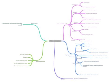 Robots And Robotics Coggle Diagram
