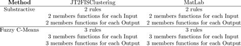 Comparing Results Of Methods JT2FISClustering To Methods MatLab