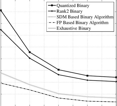 Sinr Loss Of Various Adaptive Binary Signature Assignments Versus Download Scientific Diagram
