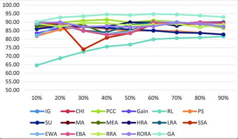 Average Accuracy Rate Comparisons For Feature Selection Algorithms With Download Scientific