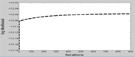 Plot Of Log Likelihood With Respect To No Of Iterations Download Scientific Diagram