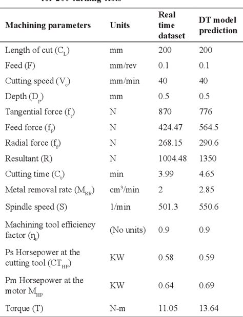 Table 1 From Digital Twin Framework For Lathe Tool Condition Monitoring In Machining Of