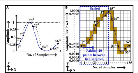Figure 3 From Non Stationary Neural Signal To Image Conversion Framework For Image Based Deep