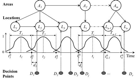 A Stochastic Model That Accommodates Multiple Aspects Of The Context Download Scientific Diagram