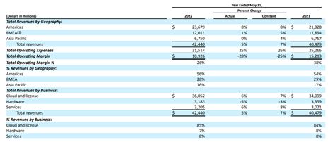 What Does Oracle Do How Does Oracle Make Money Business Model
