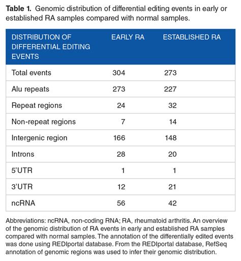 Genomic Distribution Of Differential Editing Events In Early Or Download Scientific Diagram