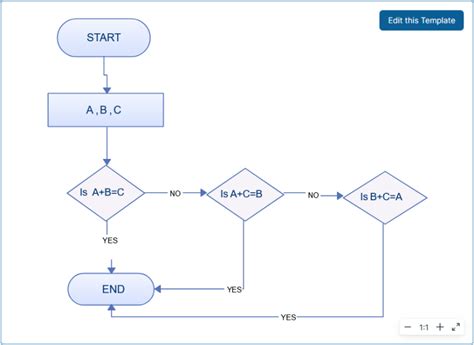 Benefits Of Flowcharts And Creating Them For Any School Subject Safe