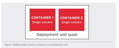 Virtualization And Containerization Good Design Principles